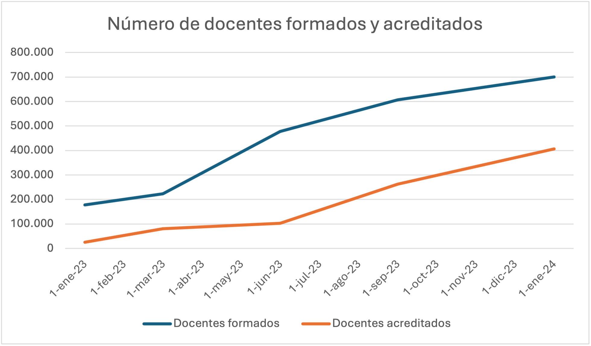 Avances y resultados del programa #CompDigEdu - INTEF